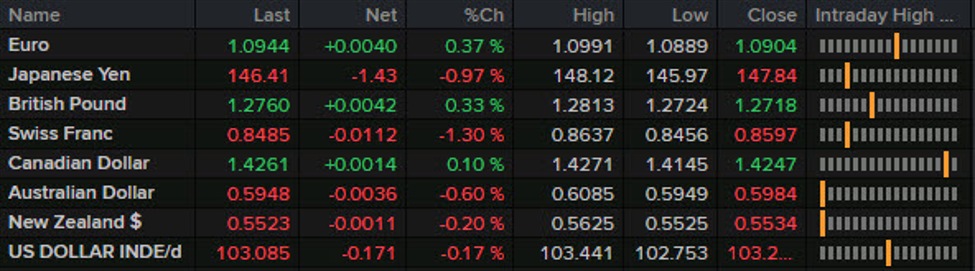 Forexlive Americas FX news wrap: Hope for a tariff deal dwindles, yuan hits record low ...